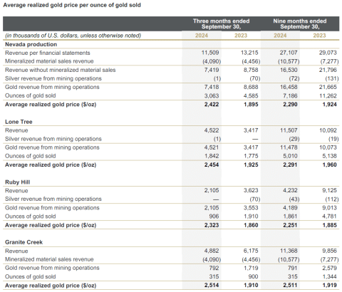 i-80 Gold Reports Q3 2024 Operating Results and New Development Plan ...